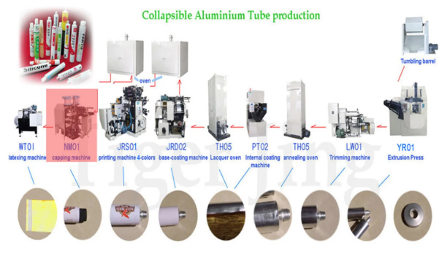 Automatic Cosmetics Aluminum Collapsible Tube Production Line
