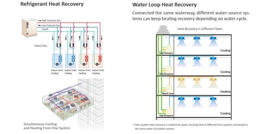 Hisense Water-Source VRF System - Efficient Cooling & Heating