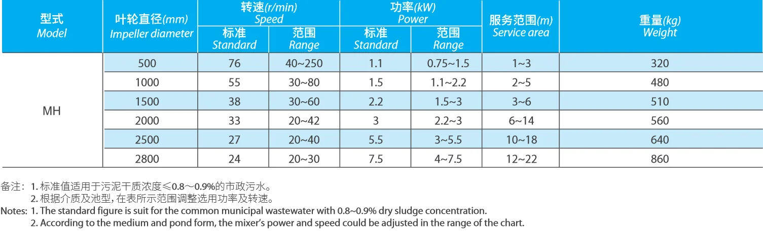 GSD Hyperboloid Mixer with FRP Impeller - High Performance