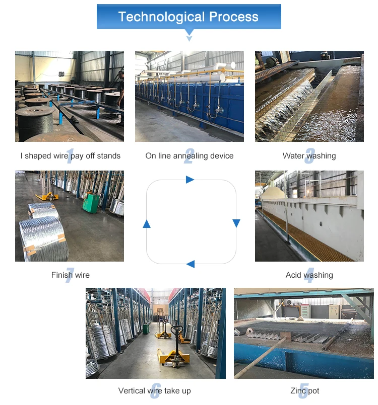 Steel Wire Hot Dip Galvanizing Production Line Continuous Galvanizing ...