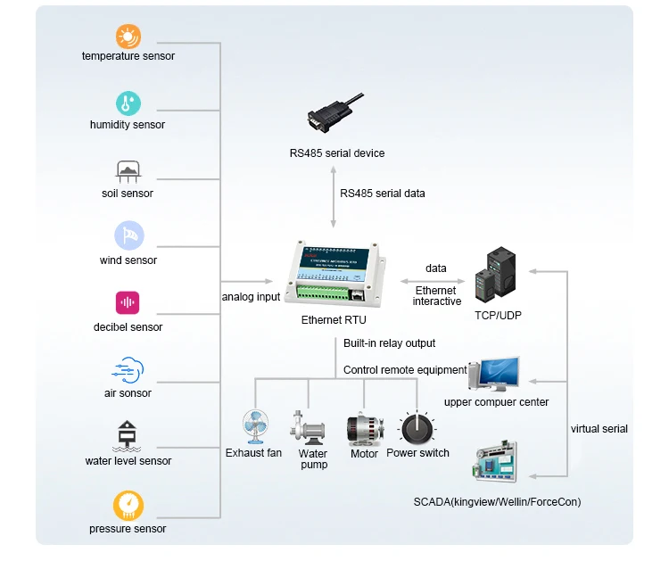 Mdr2184 Ethernet Daq Data Acquisition Module 4-20ma 0-5v Digital Rs485 ...
