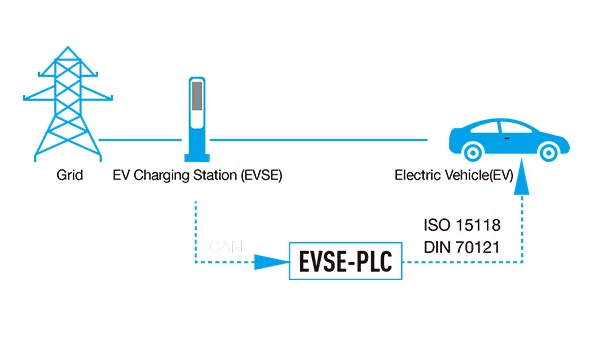 SCU Power Line Communication PLC Modem for EV Chargers