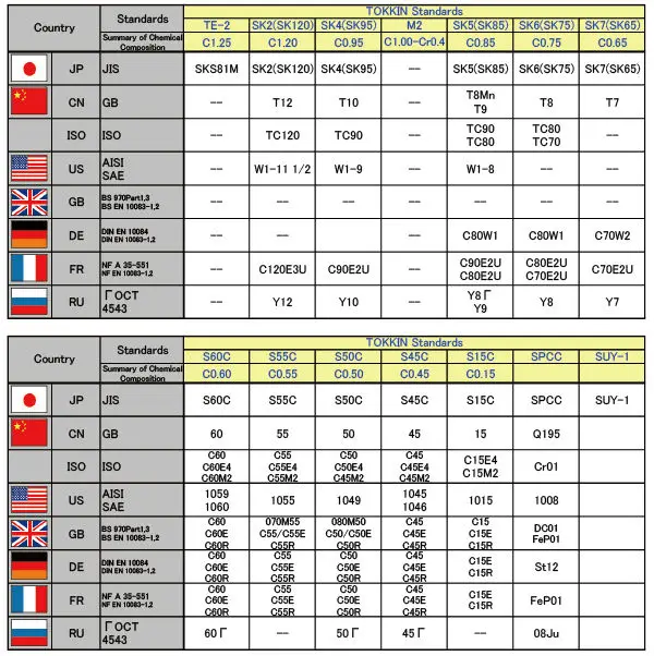 Sk5 Corbon Tool Steel For Spring,Thickness 0.010 - 2.500mm,Width 3 ...