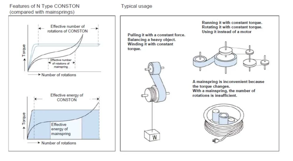Stainless Steel Metal Cone Strut Constant Force Custom Compression ...