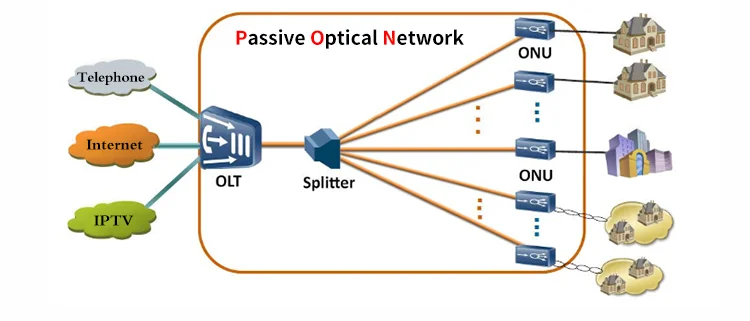 Fiberlink FTTH Fiber Optic Wifi Router - CATV Equipment