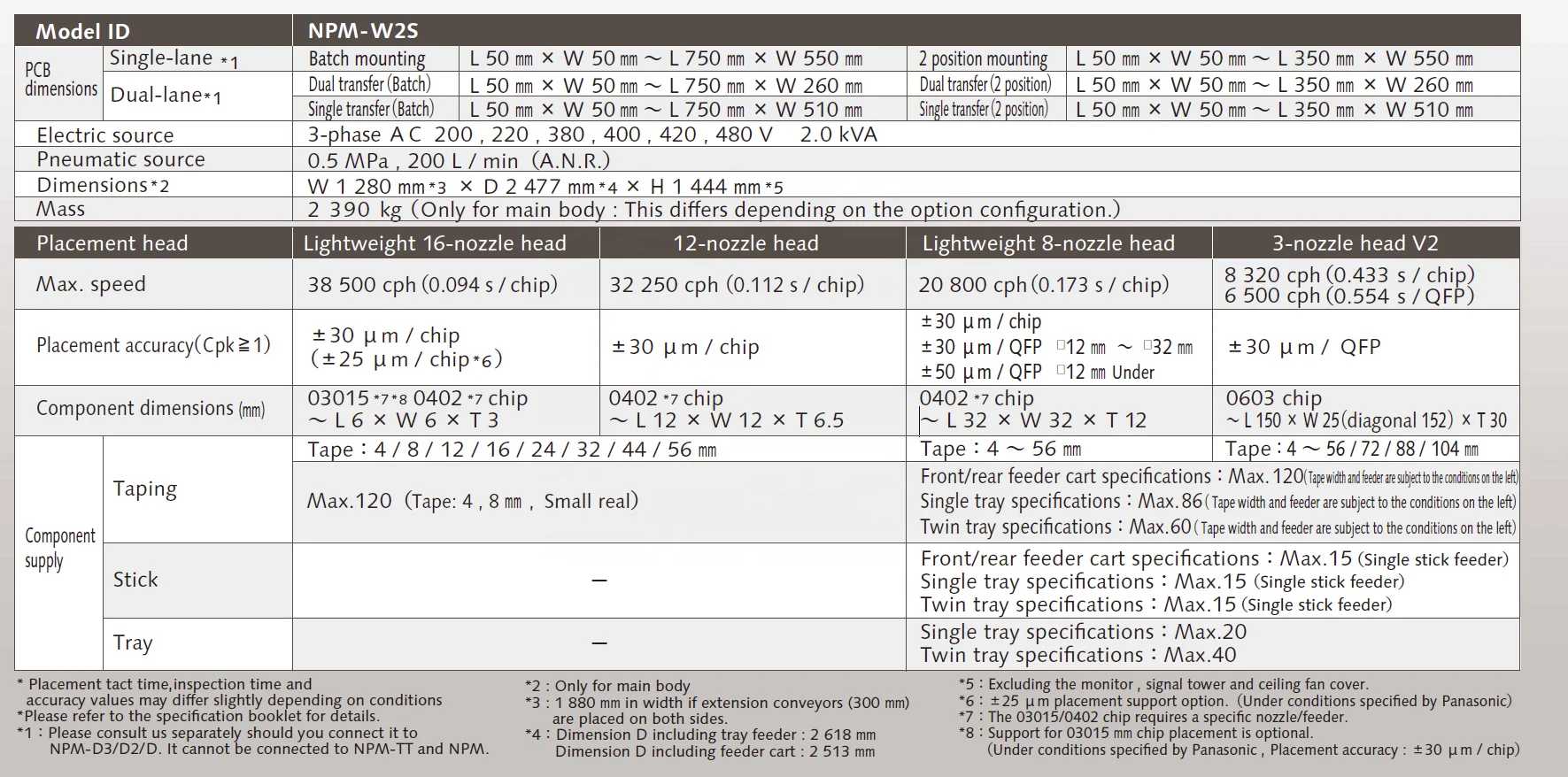 Panason NPM W2S SMT Chip Mounter SMT PCB Production Line Pick Place Function Used Featuring ...
