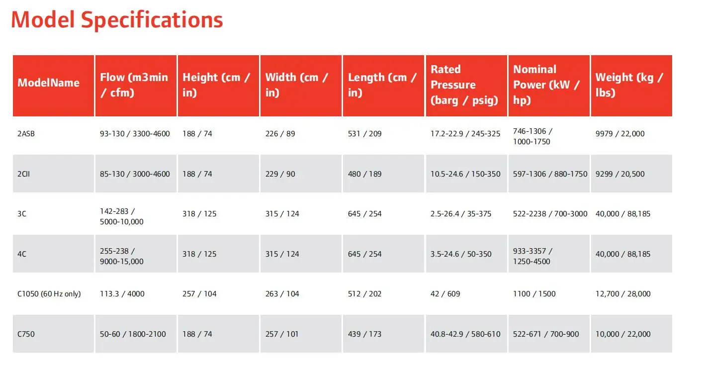 Ingersoll Rand MSG Centac High Pressure Air Compressors