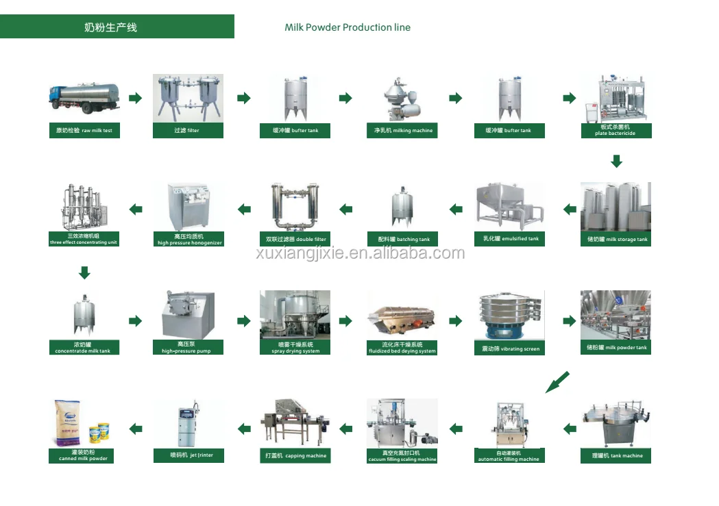 Powder Milk Production Plant - Efficient & Reliable Solutions