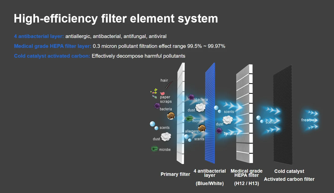 8 Stage Filtration Technology High Performance Washable Filters Uvc ...