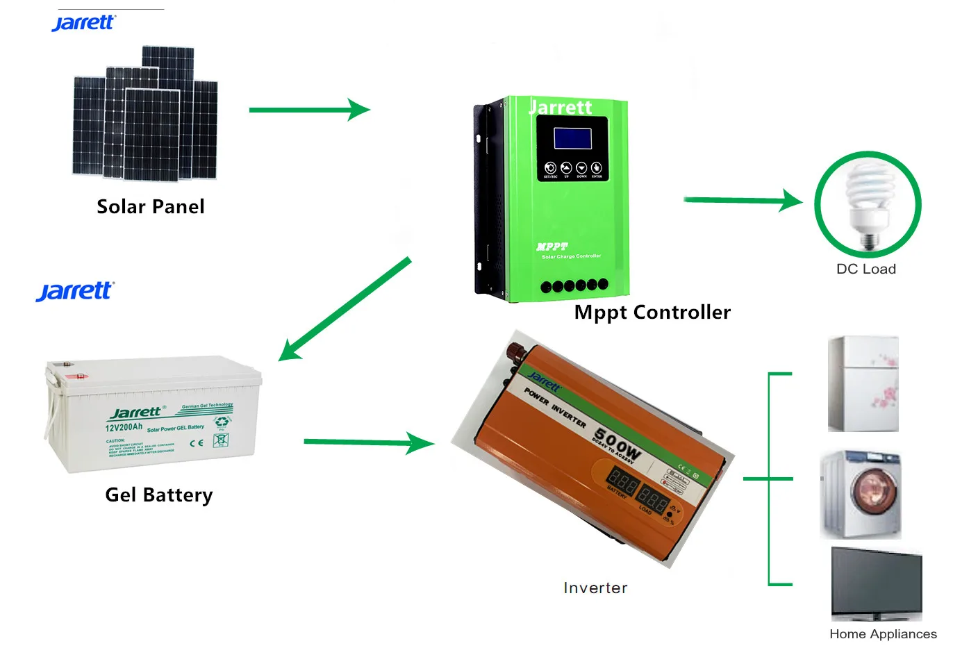 Jarrett 100A MPPT Solar Charge Controller for 48V/72V/96V Off-Grid ...