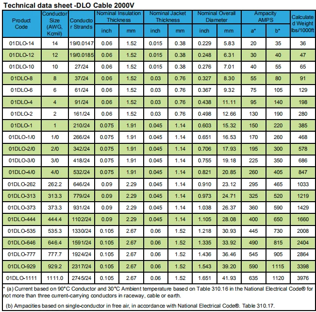 UL Listed 2KV HDFPC DLO Cable - Heavy Duty & Flexible Power