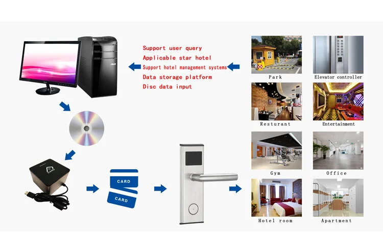 RF Key Card Reader - Intelligent Wooden Door Lock System