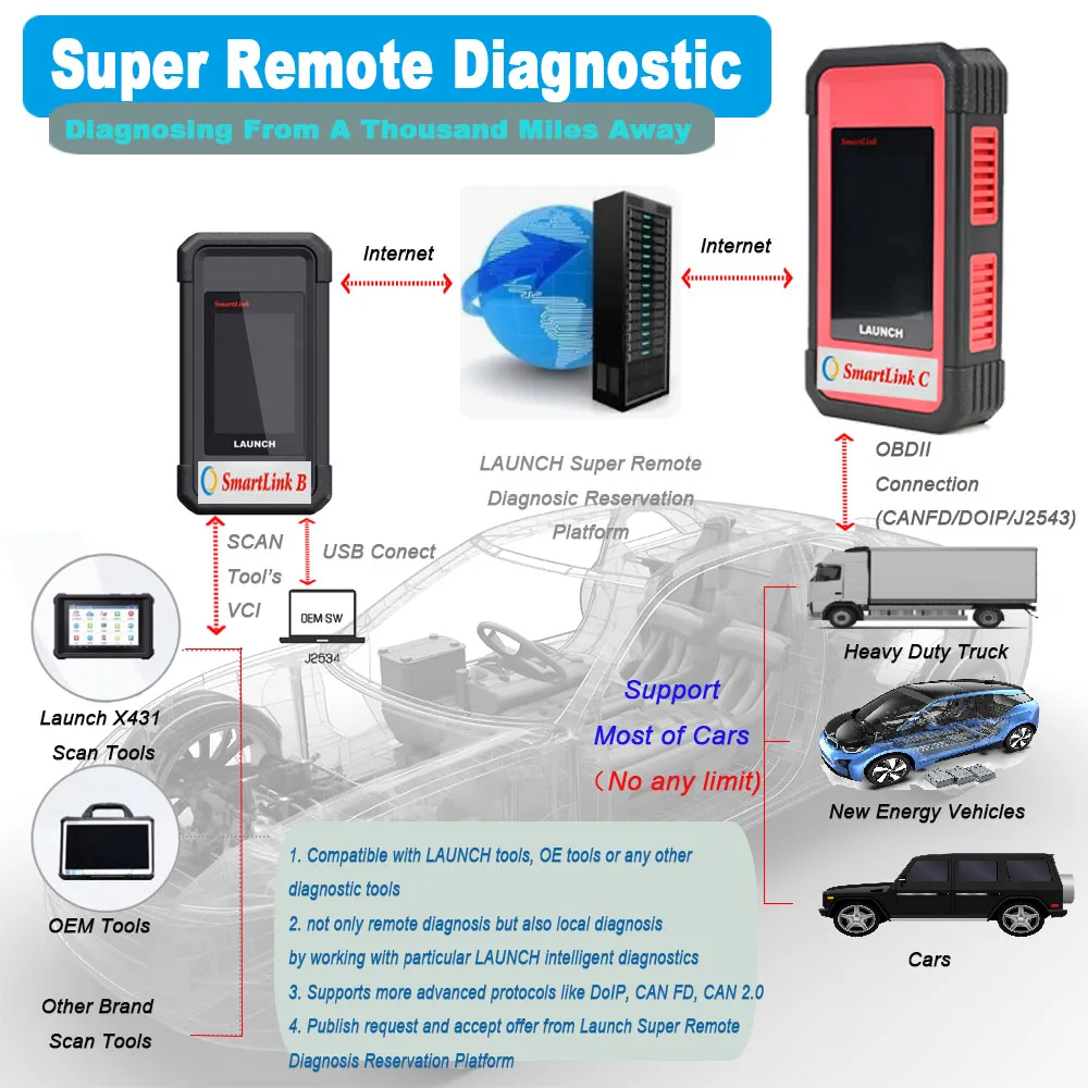 New Technology LAUNCH Supper Remote Diagnostic Smartlink C 2.0V ...