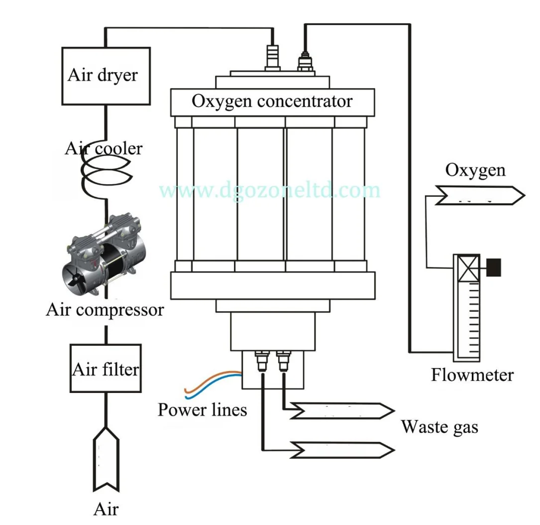 3l,5l,7l,10l,15l Oxygen Making Machine Psa Concentrator 90% Purity ...