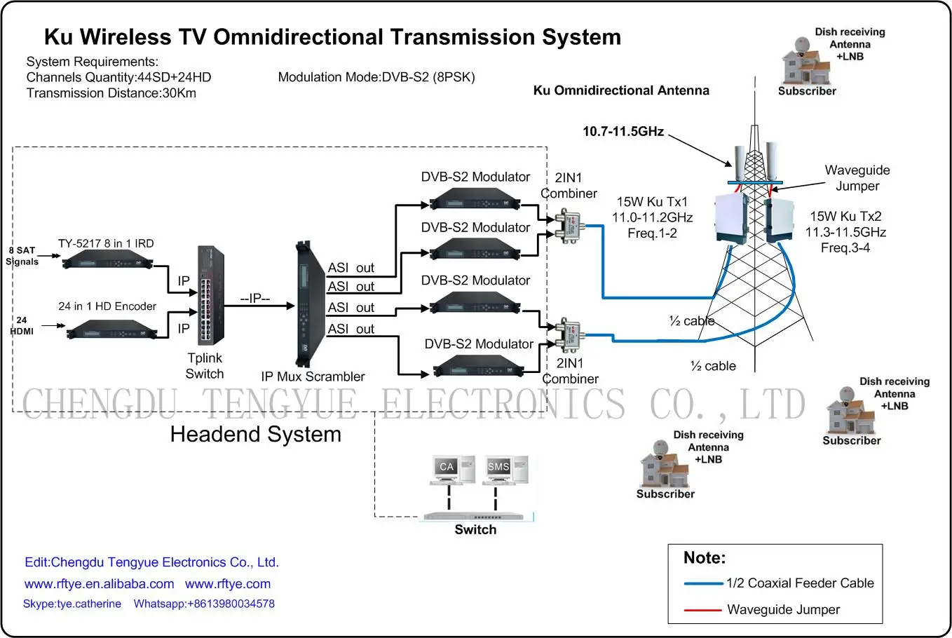 30W KU BAND BUC SATELLITE TV TRANSMITTER & RECEIVER - TY-3530B