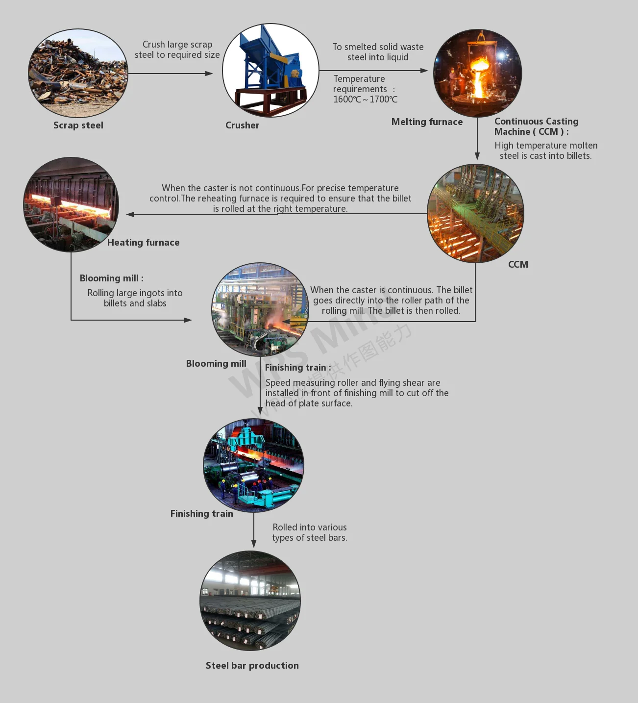 Finish Rolled Threaded Reinforcement Steel Rebar Equipment Wire Rods ...