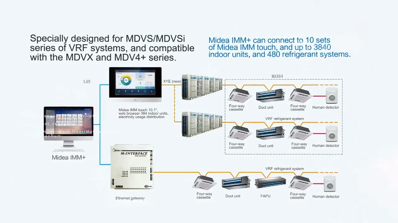 Midea Centralized Control Systemfor Vrf System Air Conditioner - Buy ...