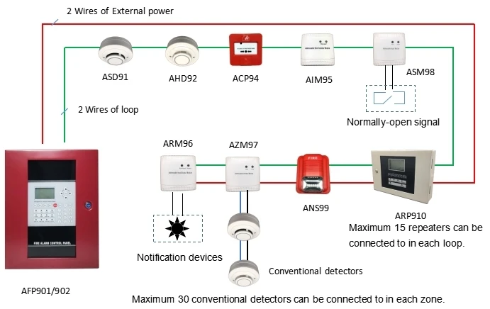 2 Loop Red Addressable Fire Alarm System Control Panel - Buy ...