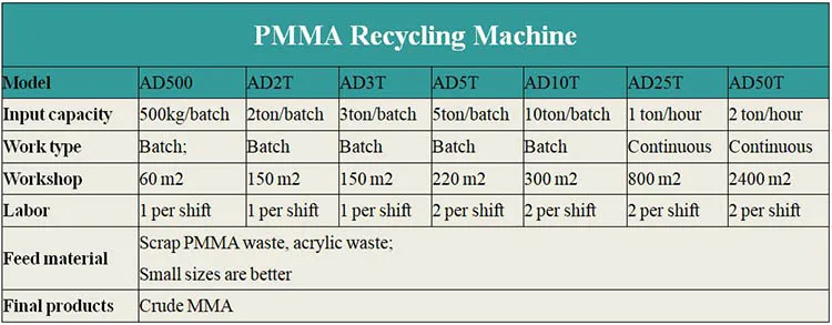 좋은 가격의 PMMA 재활용 폐 아크릴 재생 시설| Alibaba.com