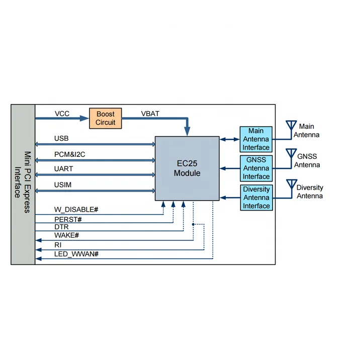 Quectel EC25 Minipcie 4G LTE Modem - Cat 4, 1 Year Warranty