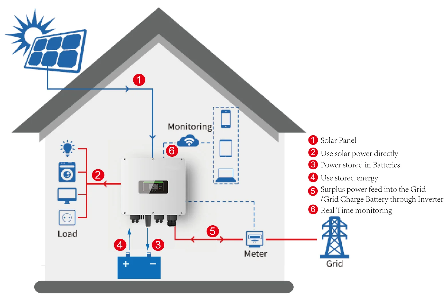 Greensun 20KW 3 Phase Hybrid Solar Power System - Reliable Energy
