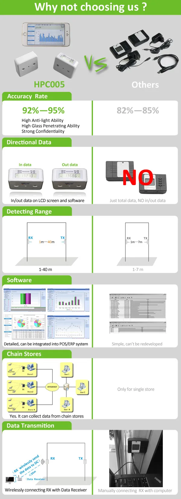 Highlight wireless wifi people counter visitor counting system Traffic ...
