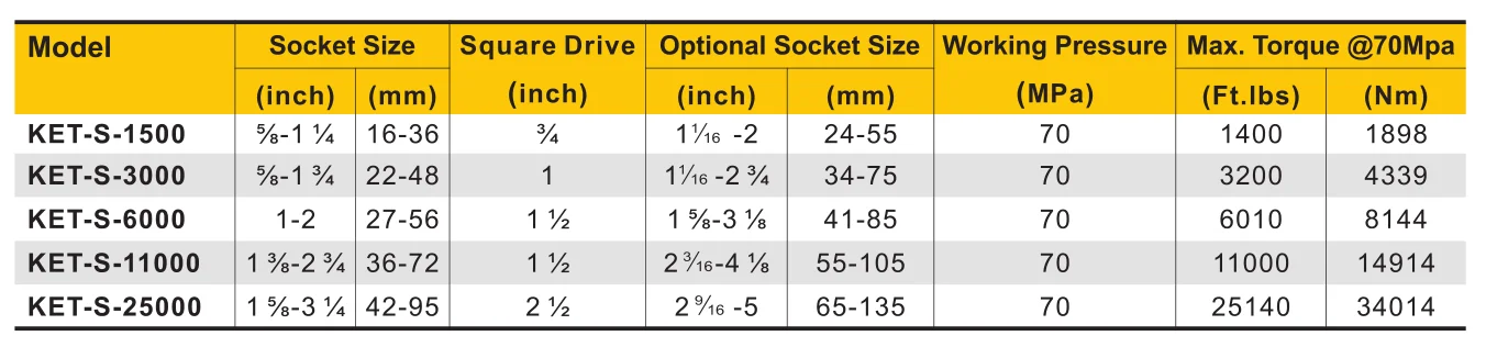 Hydraulic Torque Wrenches by Hytorc - Competitive Pricing