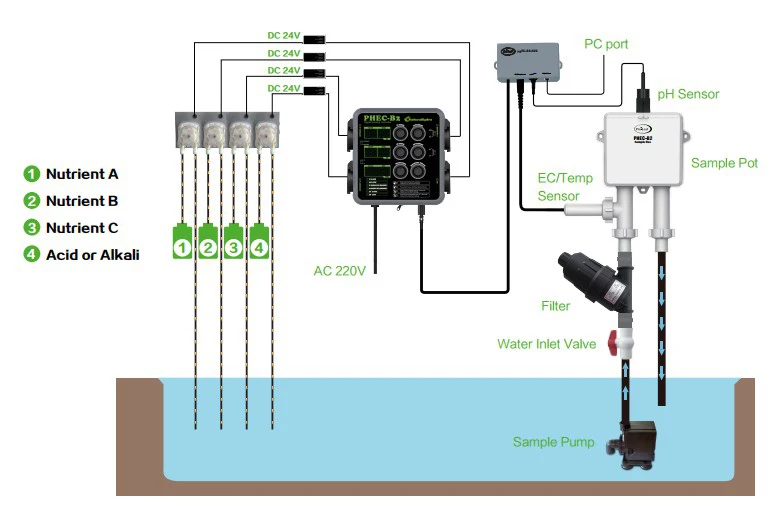 Commercial Fertigation Systems - Efficient Hydroponic Nutrient Dosing