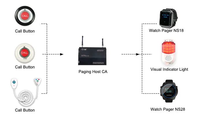 Mmcall Wireless Patient Call Button - Emergency Alarm System