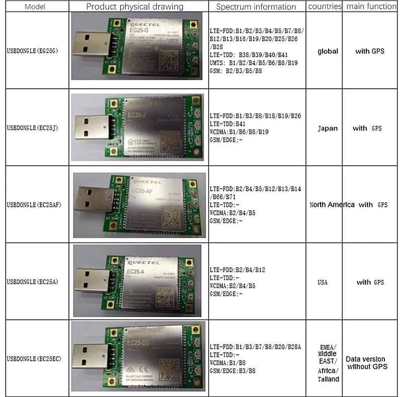 4G Unlock Modem EG25-G EC25E EC25-AF LTE Module USB Dongle