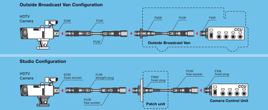 FUW-PUW 3K.93C Hybrid Cable - Compatible Camera to Fiber Connectors
