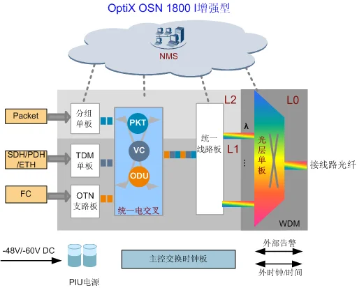 Ms-otn Pcm/pdh/sdh/otn/pkt/osu Osn1800ii 1800v Pro Tmb1eg10 - Buy Pcm/pdh/sdh/otn/pkt/osu Mstp ...