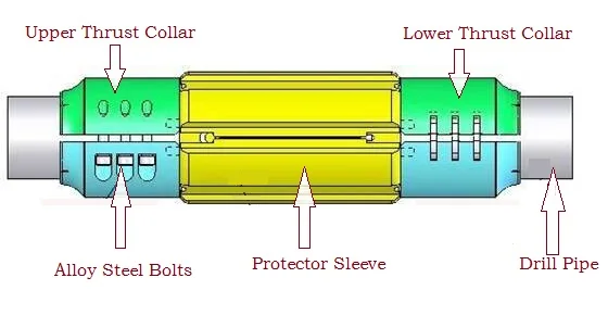 Improving Drilling Production Well Tools Non Rotating Drill Pipe Casing ...