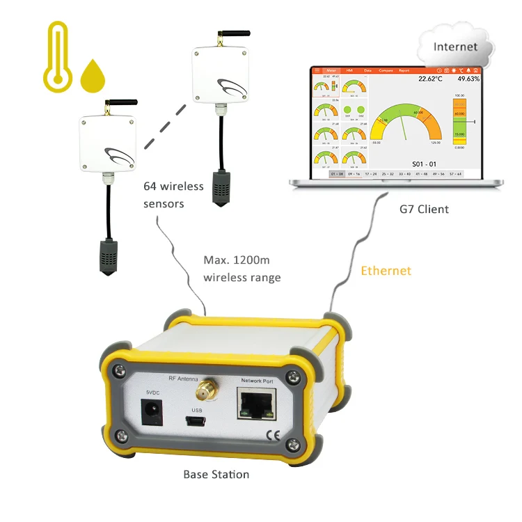 Sensor de monitoreo en tiempo real Iot M2M, termostato de temperatura ...