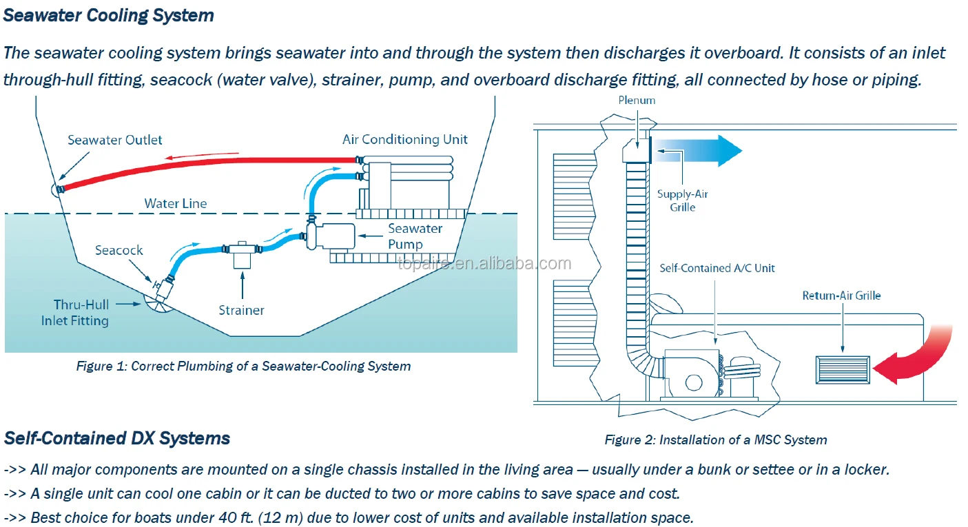 220V 60hz Marine Self Contained Air Conditioner 48000BTU