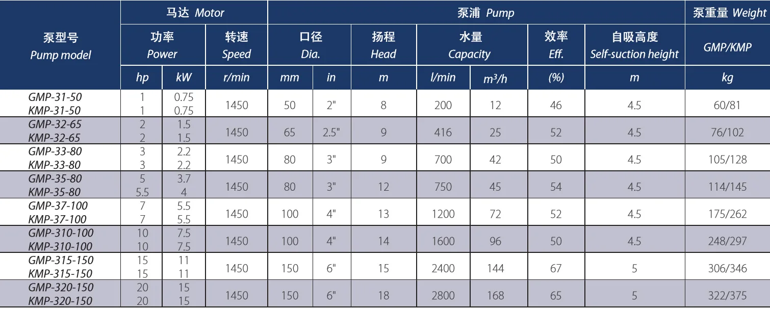 GMP-KMP Self Priming Centrifugal Pump for Water Solutions
