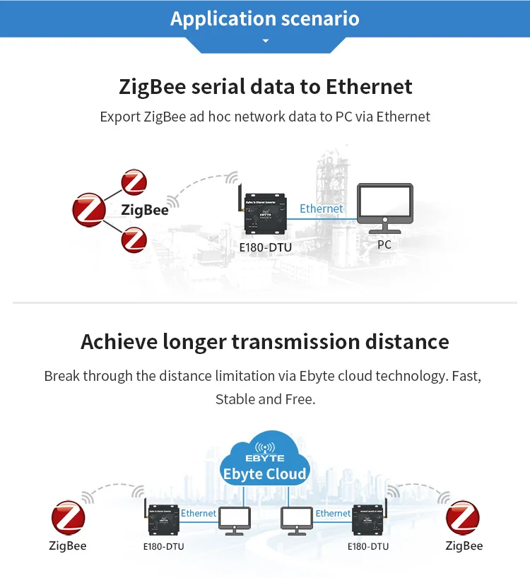 Ebyte E180-DTU(Z20-ETH) Iot Repeater - Zigbee 3.0 to Ethernet Gateway