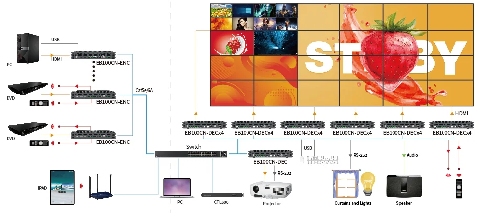 Av Over Ip Video Wall And Multi-viewer Processor Support Fiber Lan Kvm ...