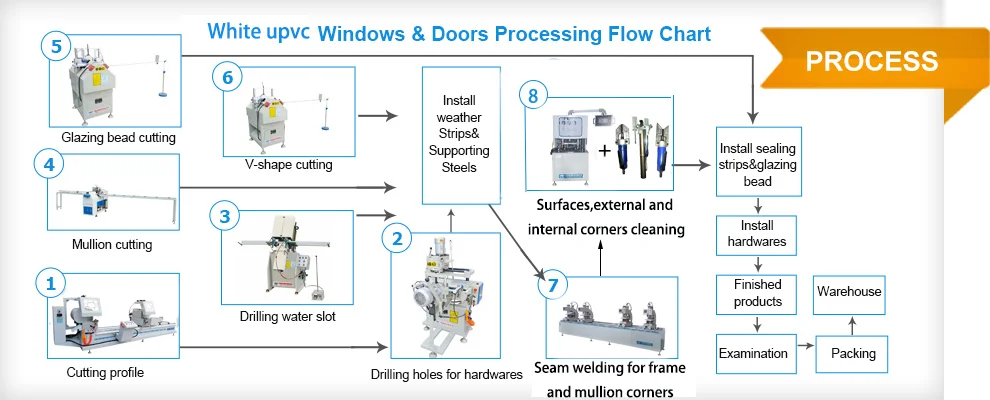 Complete Set Pvc Plastic Window Door Fabrication Production Line Upvc ...