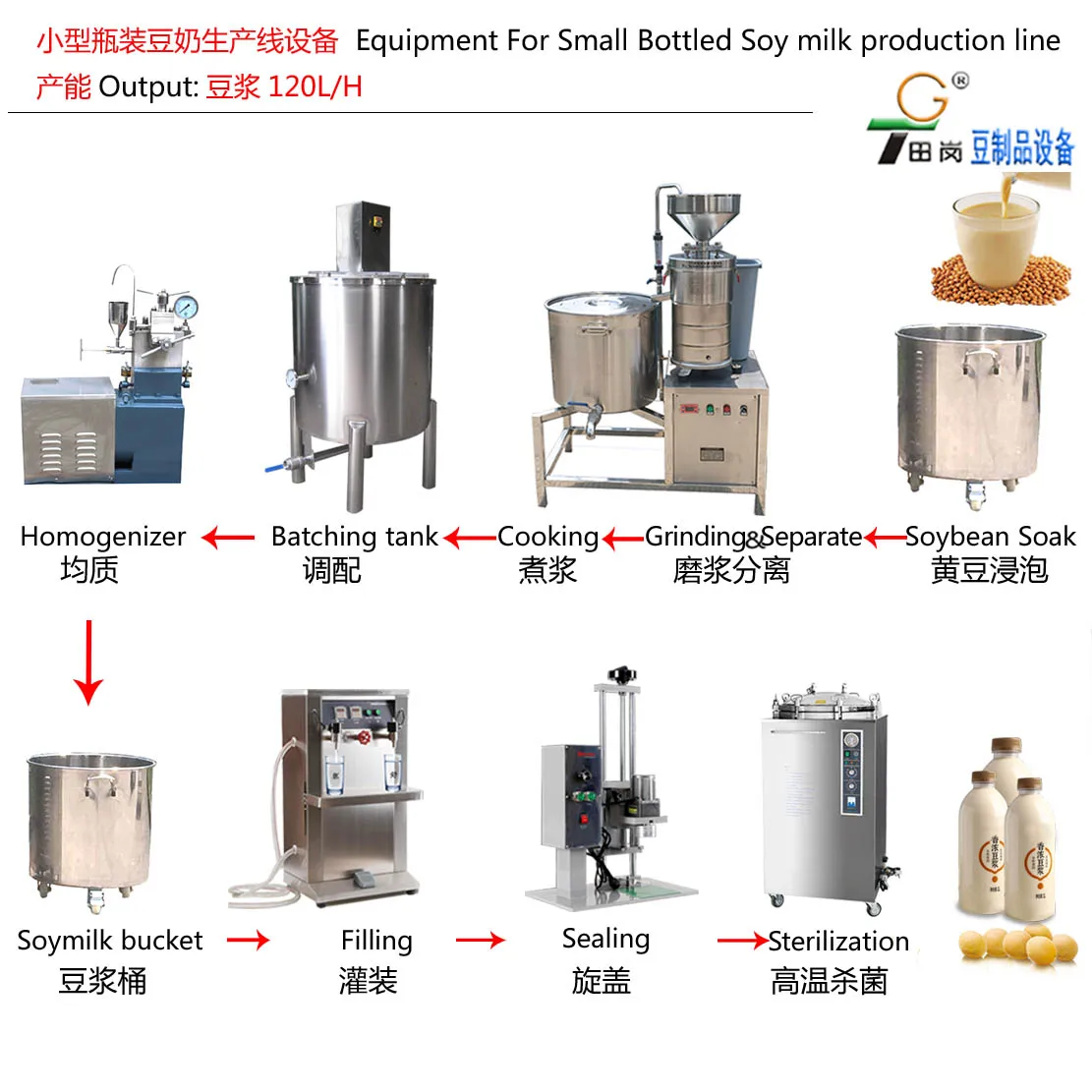 Small Plant Soy Milk Production Line Equipment Pump Motor Core ...