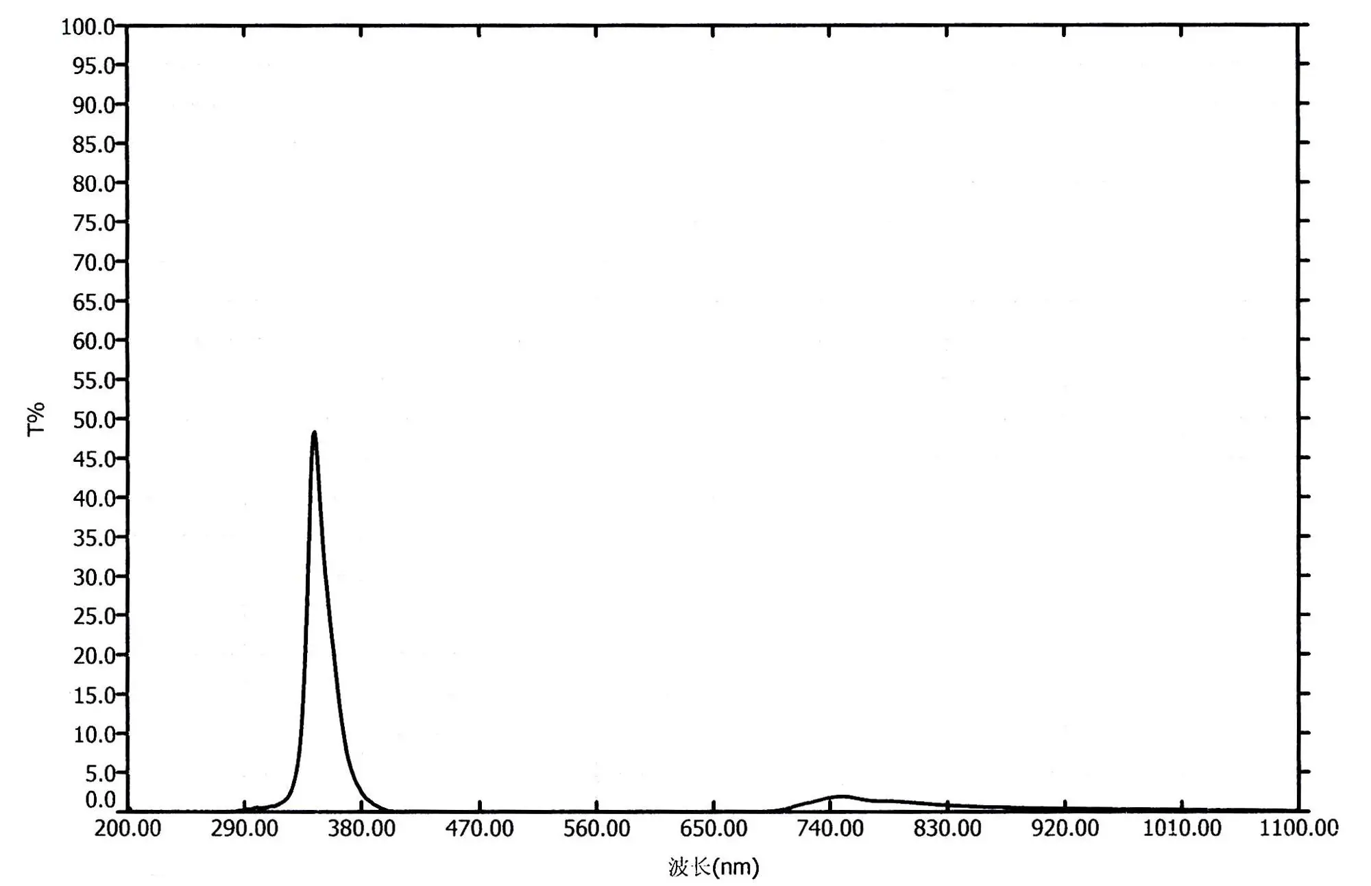 260nm 230nm 347nm UV Narrow Band Pass Filter - 20%+ Transmittance