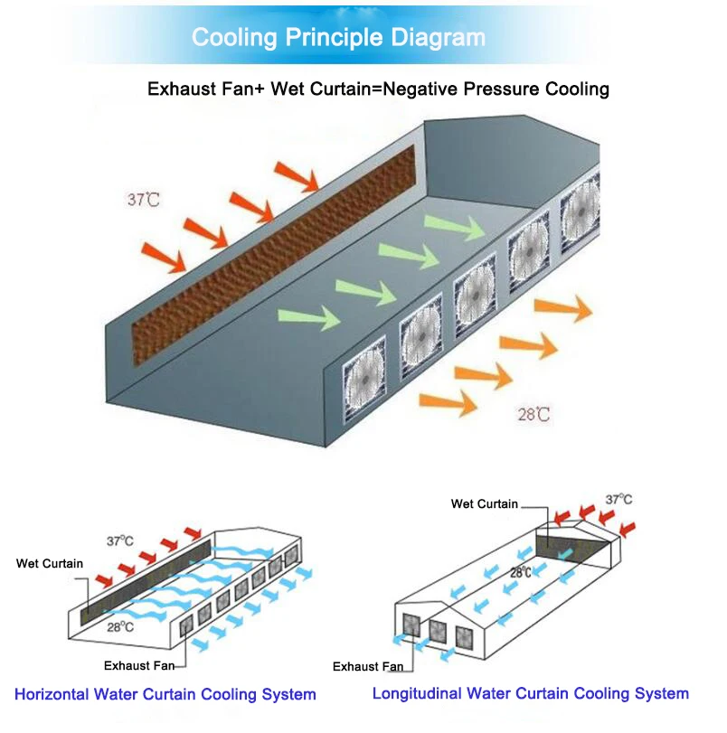 Fan And Pad Cooling System Diagram Unique Design | www.pinnaxis.com