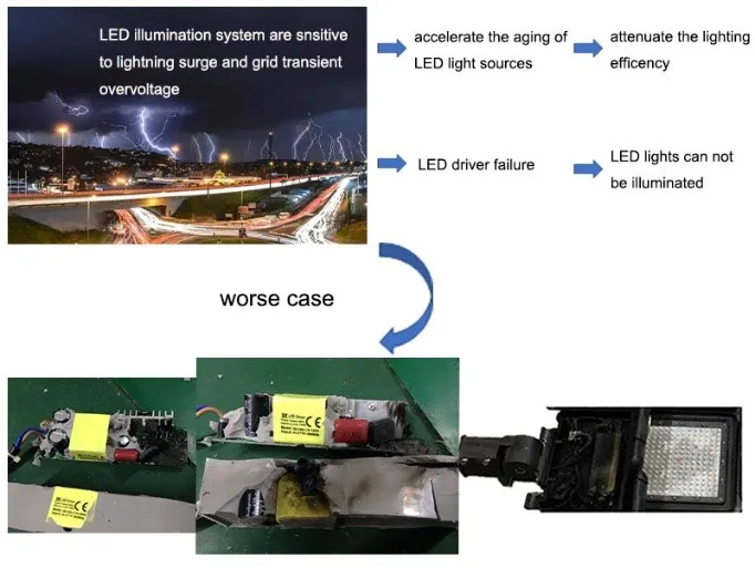 SPD 10ka 10kv Surge Protection for Outdoor LED Lighting