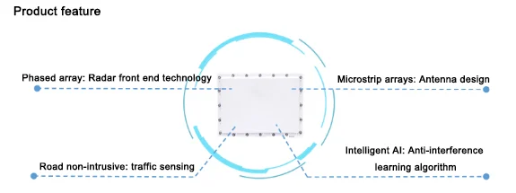 China Phased Array Radar for Automotive - Advanced Traffic Detection ...