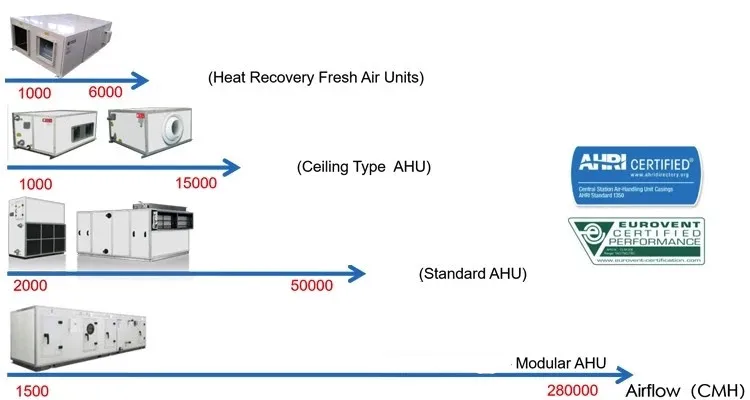 Air-cooled Air Handling Units AHU for Machine Rooms Fresh Air Air ...
