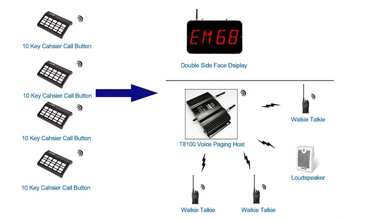 Mmcall Supermarket Guest Paging System - Efficient Feedback