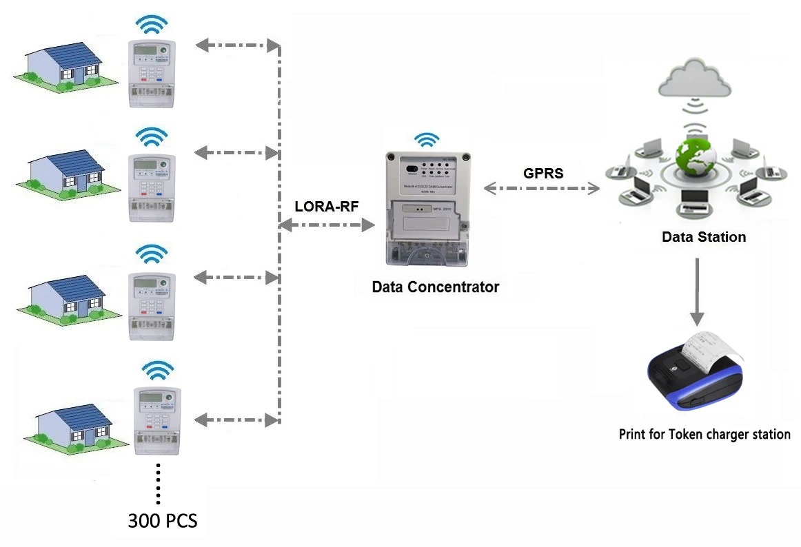 Sts Split Keypad Rf Single Phase Two Wire Prepayment Smart Energy Meter With Ciu - Buy Power ...