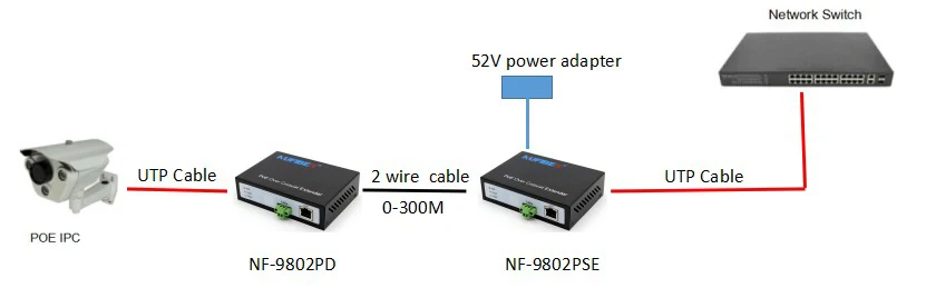 Nufiber NF-9802 IP Ethernet over 2wire Extender with POE