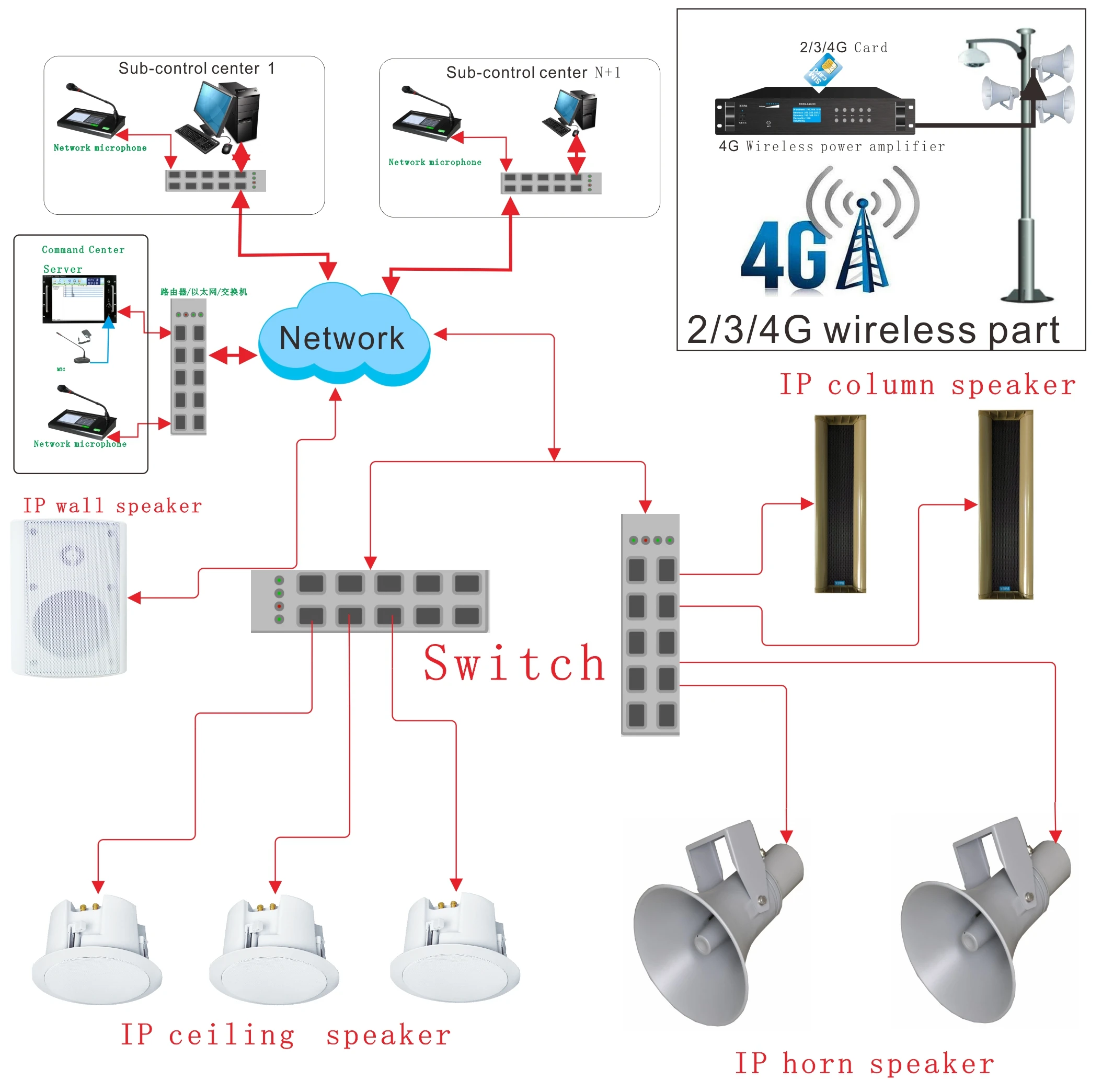 2/3/4g Wireless Remote Ip Network Broadcasting System. It Has Functions ...
