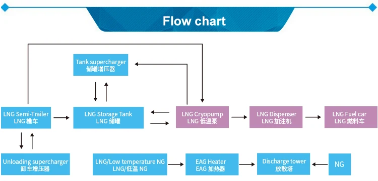 High Pressure L-CNG/LNG Gas Filling Station Skid - CYY ENERGY